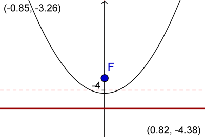 Andragradsfunktioner - Wikiskola