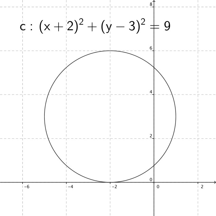 Lektion 9 Cirkelns ekvation - Wikiskola