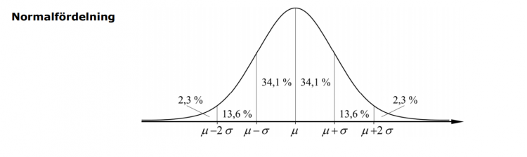 Normalfördelning - Wikiskola