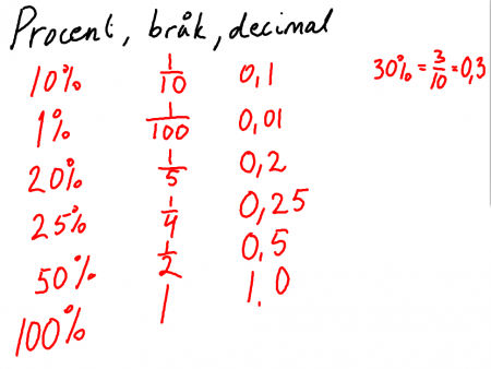 Procent - Wikiskola